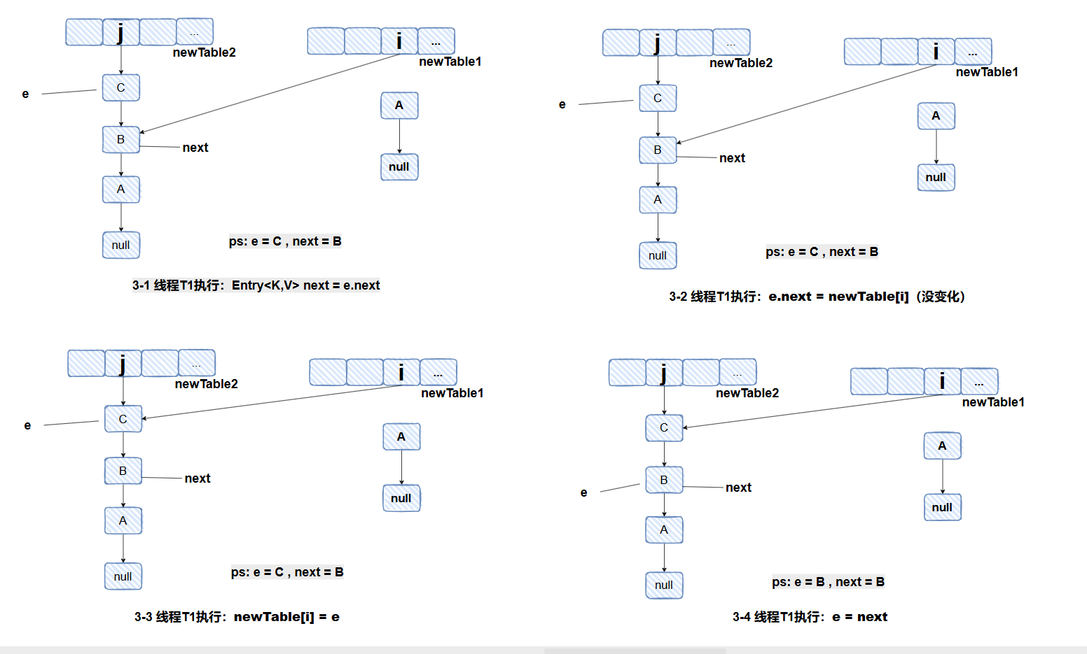 JAVA7中HashMap的死循环问题_jdk7 hashmap经典死循环问题-CSDN博客