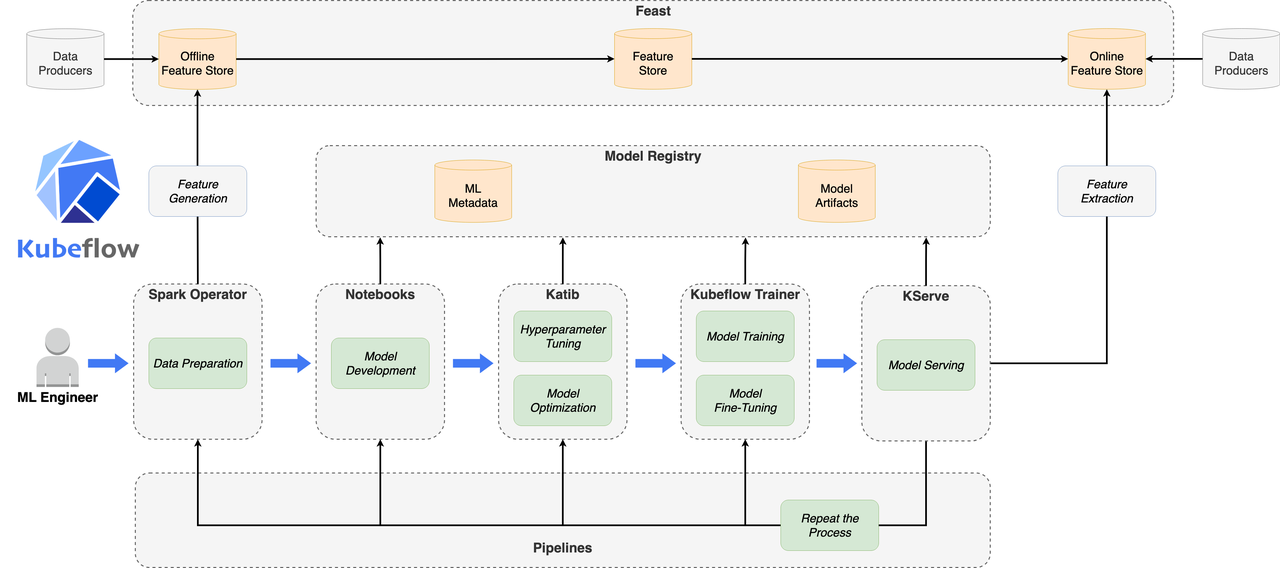 Kubeflow 快速入门实战(一) - 简介 / Notebooks-CSDN博客