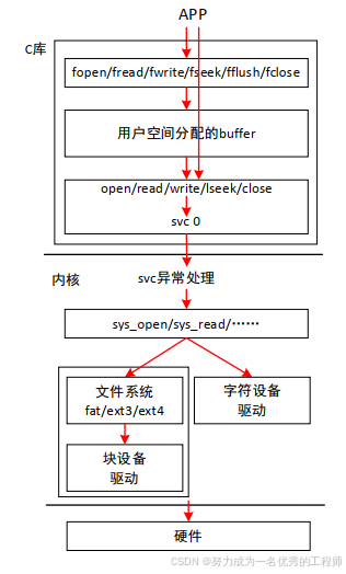 Linux文件IO-CSDN博客