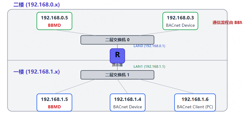 BACnet/IP BBMD跨网段通信深度解析与最佳实践_bacnet bbmd-CSDN博客