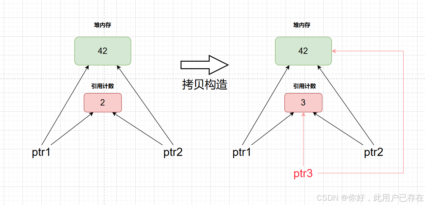 c++智能指针（unique_ptr、shared_ptr）的简易实现_智能指针实现-CSDN博客
