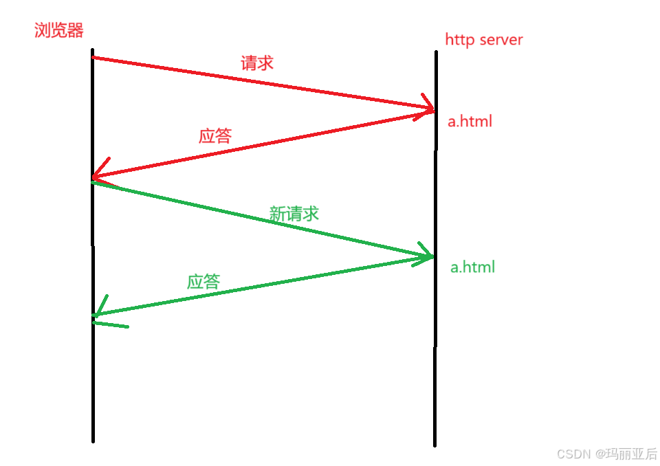秒懂Linux之cookie与session_linux 获取网站cookiers-CSDN博客