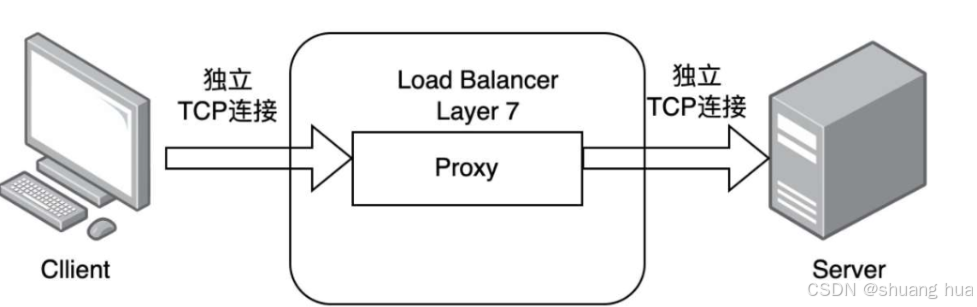 haproxy的常见用法_haproxy tcp转发-CSDN博客