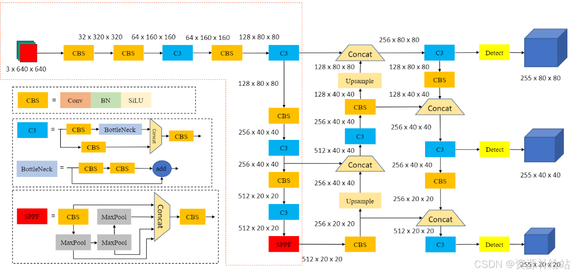 yolov5的C3，yolov8的C2f，yolov11的C3k2，yolov12的A2C2f模块的设计核心理念-CSDN博客