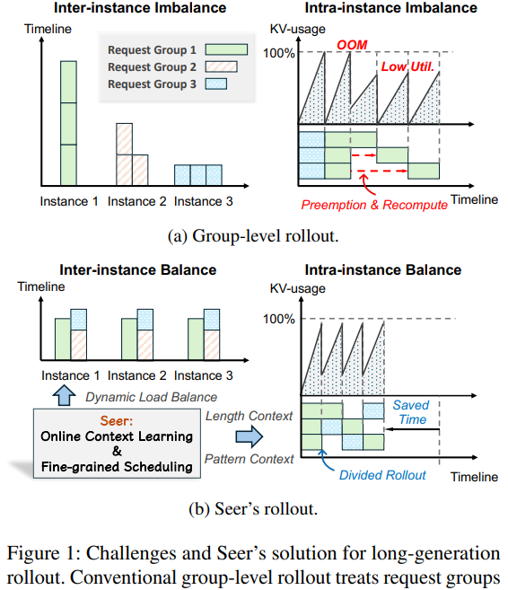 LLMs之RL：《Seer: Online Context Learning for Fast Synchronous LLM Reinforcement Learning》翻译与解读-CSDN博客