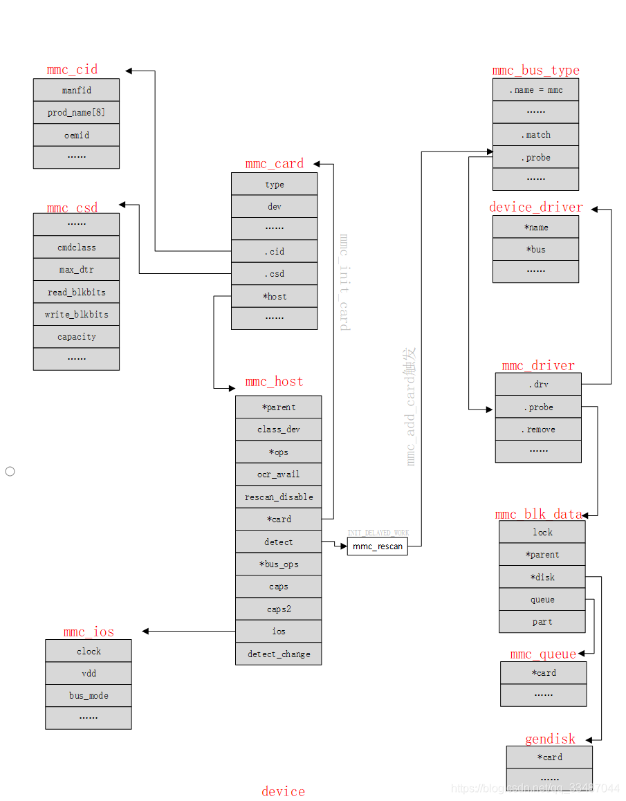 【SDIO】【SDMMC】host层详解_sdmmc接口能用作sdio通信吗-CSDN博客