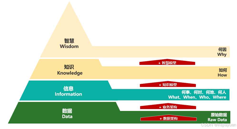 DIKW模型 — 数据，信息，知识和智慧-CSDN博客