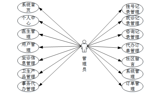 计算机毕业设计springboot社区便民健康服务管理系统 基于springboot的社区居民智慧健康服务平台 社区健康服务一体化管理系统的设计与实现 Csdn博客