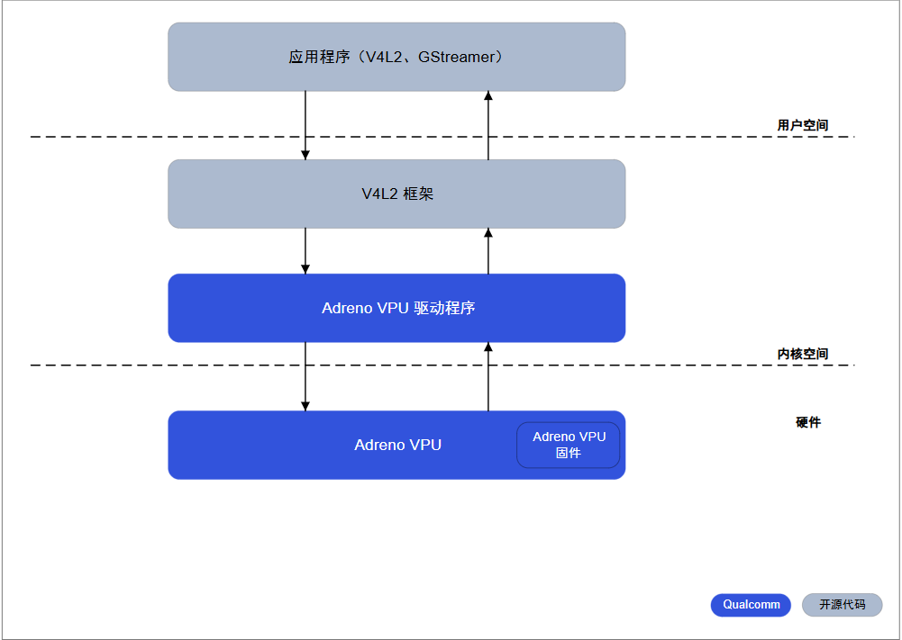 高通Linux视频指南（一）_adreno vpu-CSDN博客