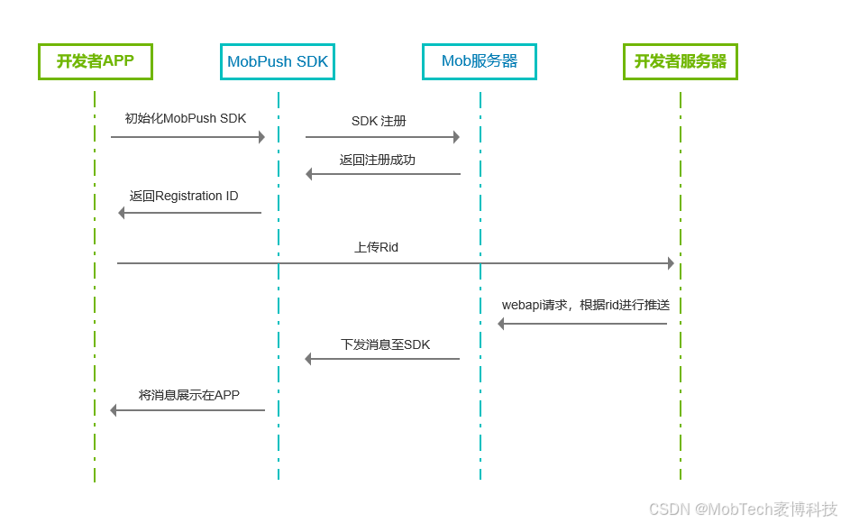 MobPush 集成指南-CSDN博客