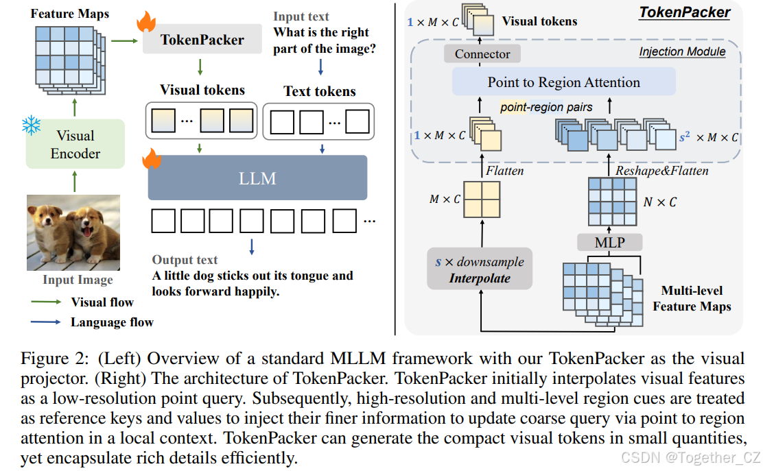 TokenPacker:Efficient Visual Projector for Multimodal LLM——多模态大语言模型的有效视觉投影器-CSDN博客