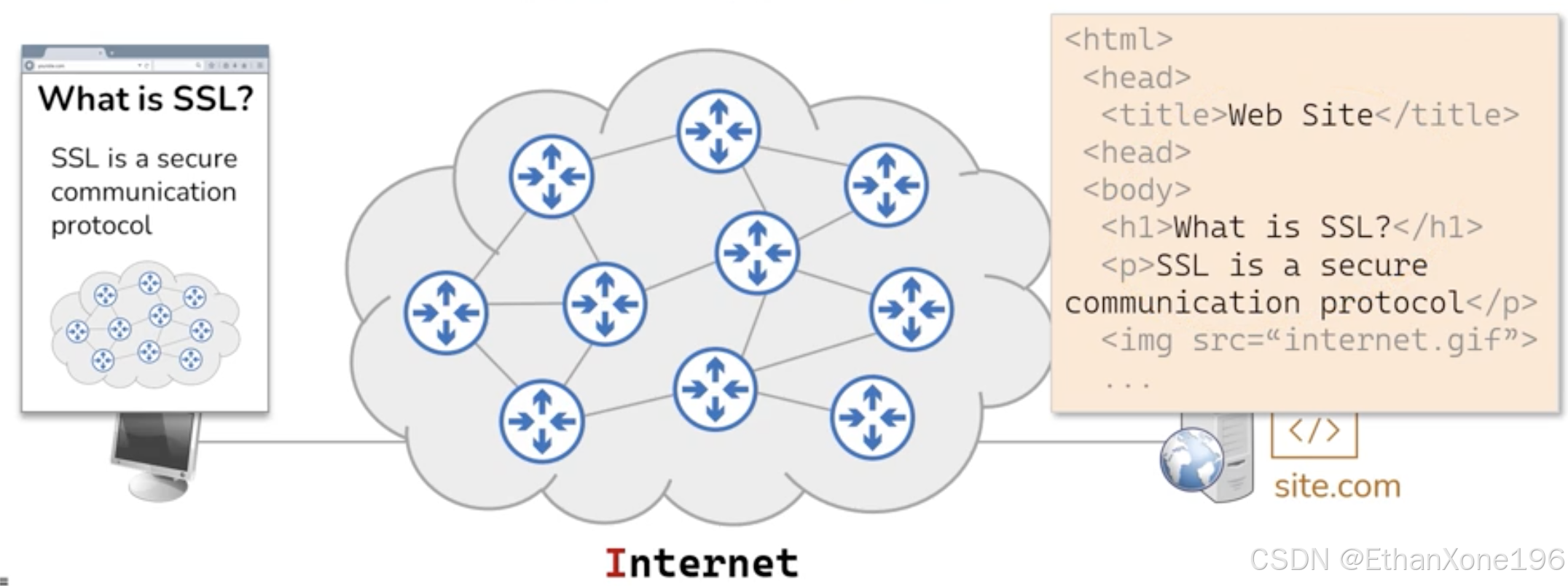 【学习笔记】SSL/TLS浅析_tls ssl-CSDN博客