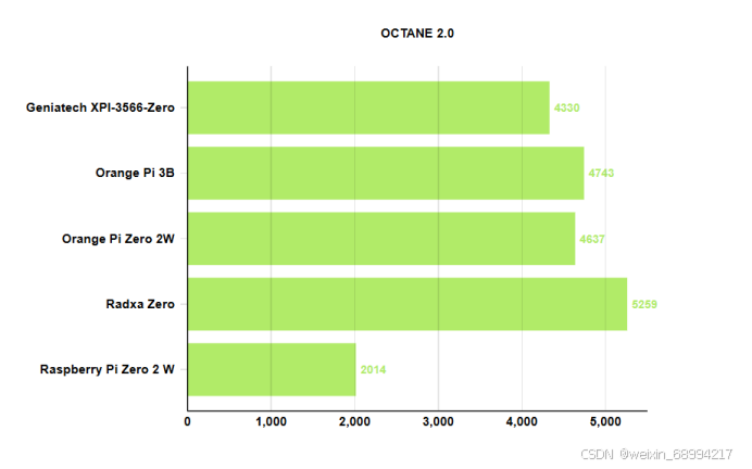 OrangePi Zero 2W基准测试：与OPi 3B、树莓派3A+、树莓派 Zero2W等进行对比_树莓派zero2w-CSDN博客