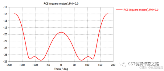 CST正方体RCS --- 双站， T求解器_cst计算角反的rcs值-CSDN博客