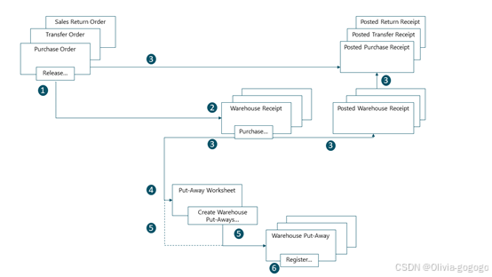 Inbound warehouse processes-CSDN博客