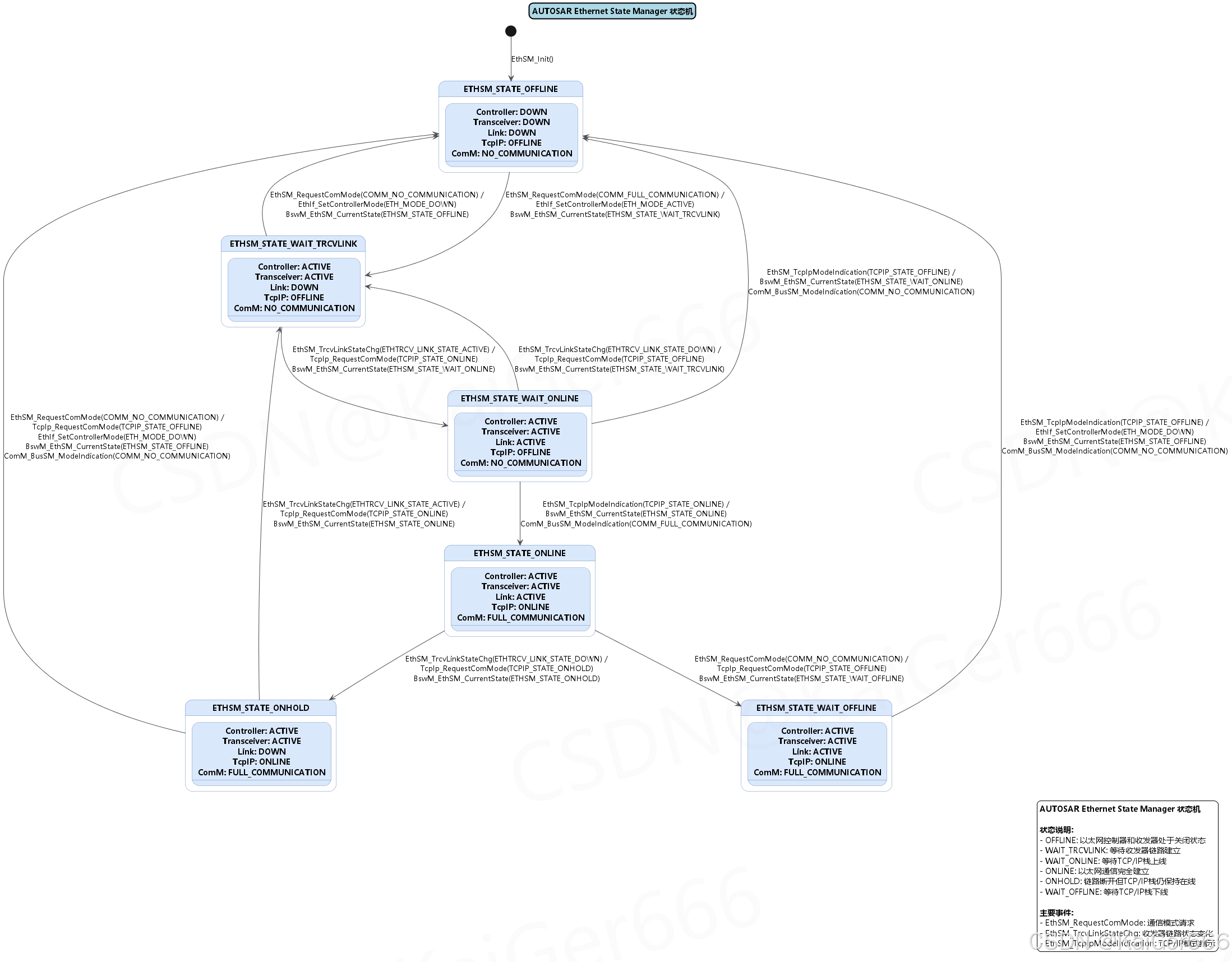 图解AUTOSAR_CP_EthernetStateManager_autosar ethsm-CSDN博客