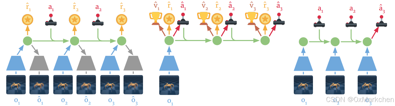 0基础速通RSSM based world model dreamer系列工作_dreamerv1-CSDN博客