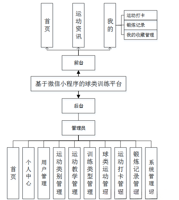 java/php/net/python基于微信小程序的球类训练平台【2024年毕设】-CSDN博客