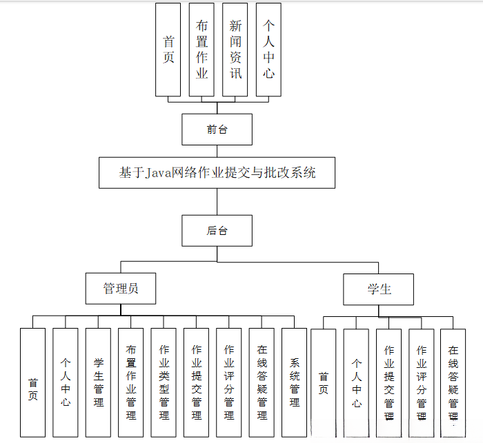 java/php/net/python基于Java网络作业提交与批改系统【2024年毕设】-CSDN博客