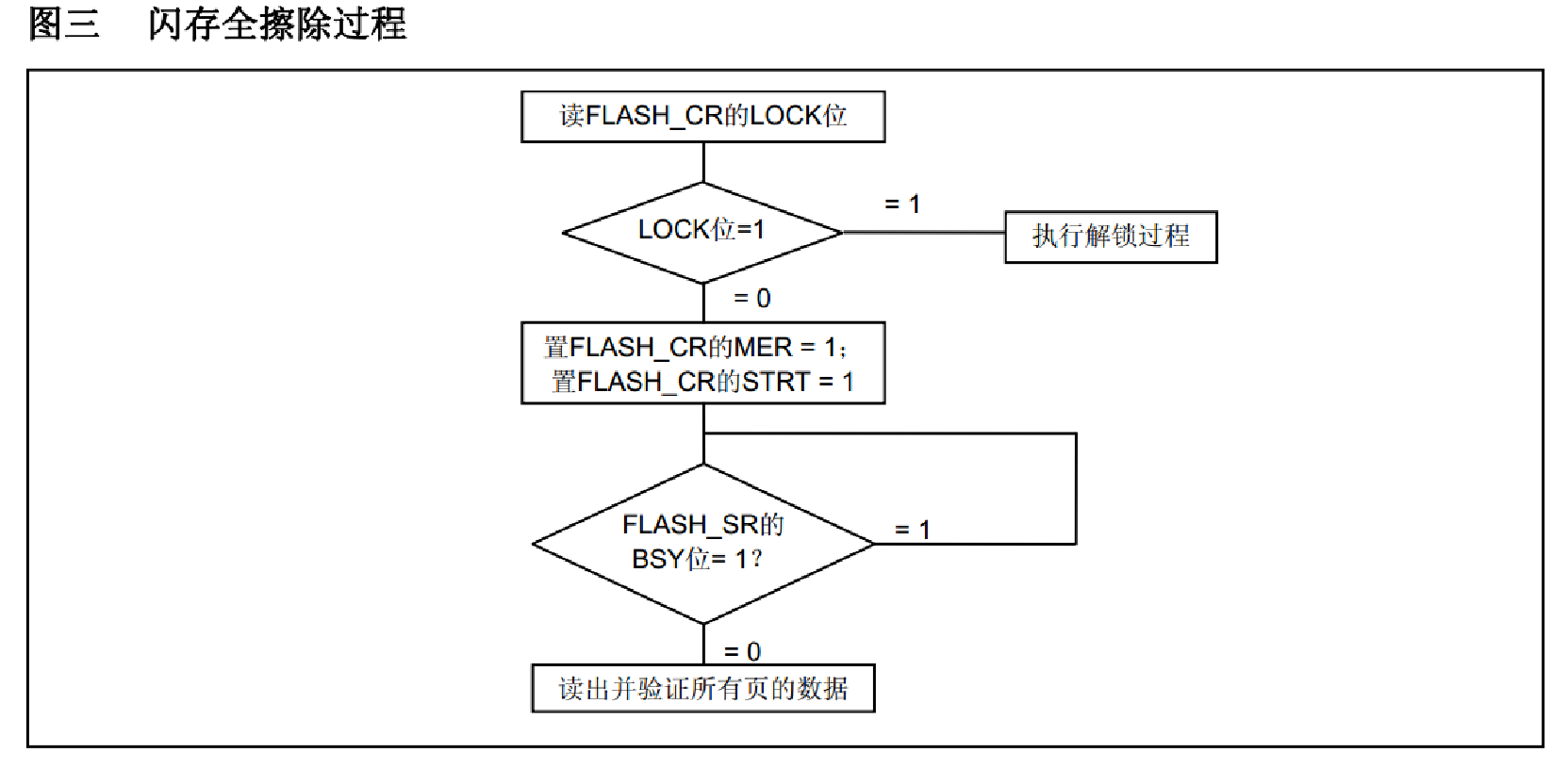 Stm32之flash闪存实现数据掉电不丢失stm32把数据存到flash Csdn博客