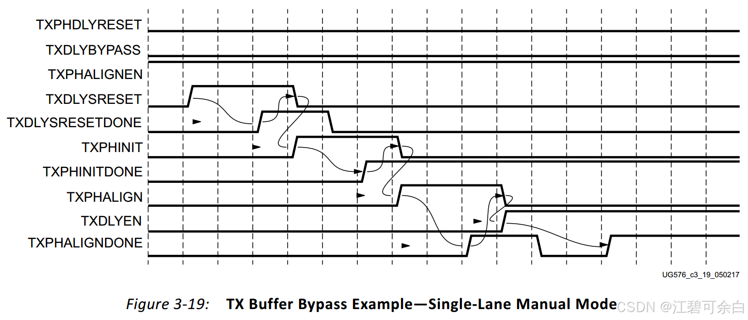 Xilinx GTH高速收发器顺藤摸瓜篇（七）_tx buffer-CSDN博客