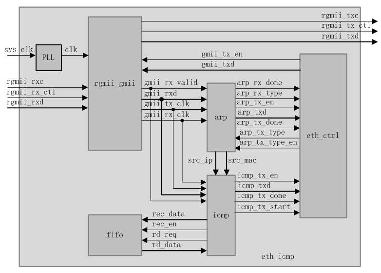 FPGA以太网通信实战(三)：深入ICMP——实现网络状态诊断与差错报告_icmp pgga-CSDN博客