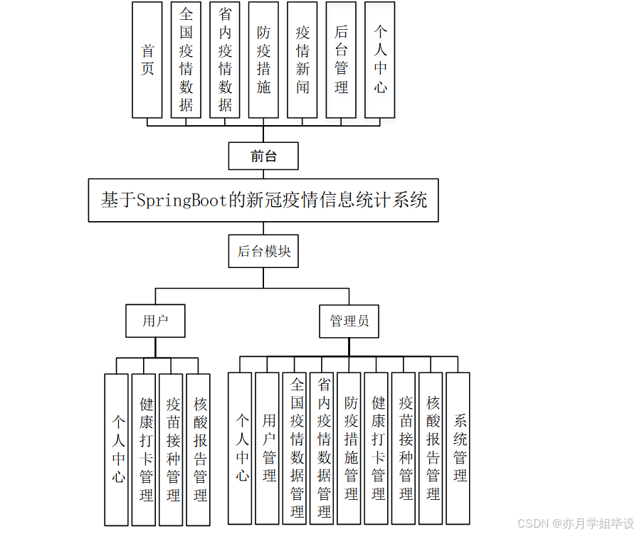 Javavue计算机毕业设计的新冠疫情信息统计系统 基于java的新冠疫情防控信息管理系统 新冠疫情数据统计与分析平台的设计与实现 Csdn博客