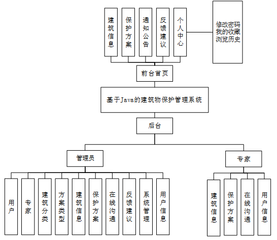 计算机毕设springboot基于java的建筑物保护管理系统 基于spring Boot与java的建筑遗产智能监测与保护平台 Java驱动的spring Boot架构下建筑安全管理系统设计