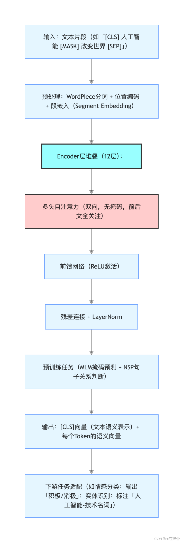 大模型三大架构详解：Decoder-Only、Encoder-Only 与 Encoder-Decoder_decoder only架构-CSDN博客