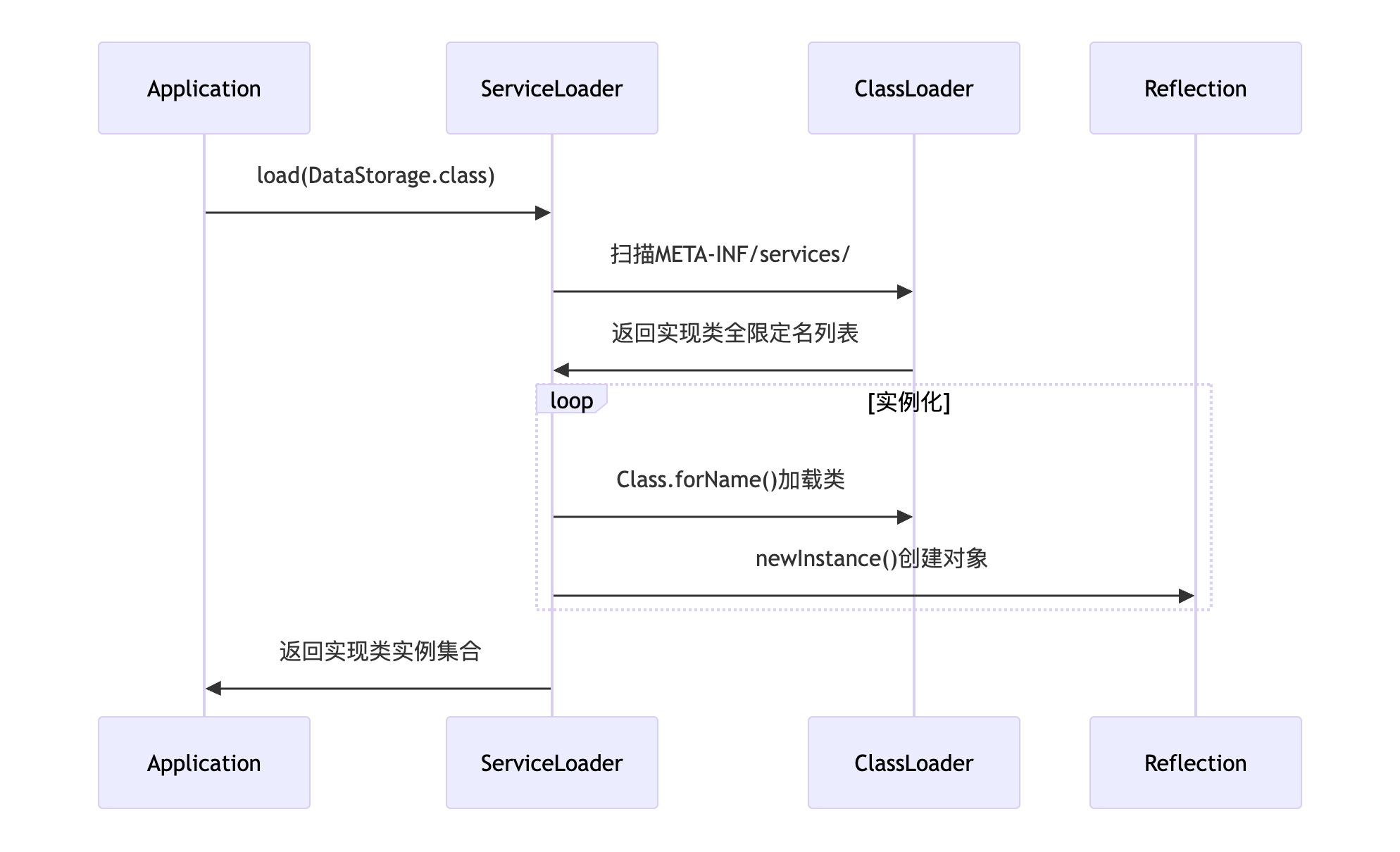 Java基础学习——spi机制详细解析java Spi Csdn博客