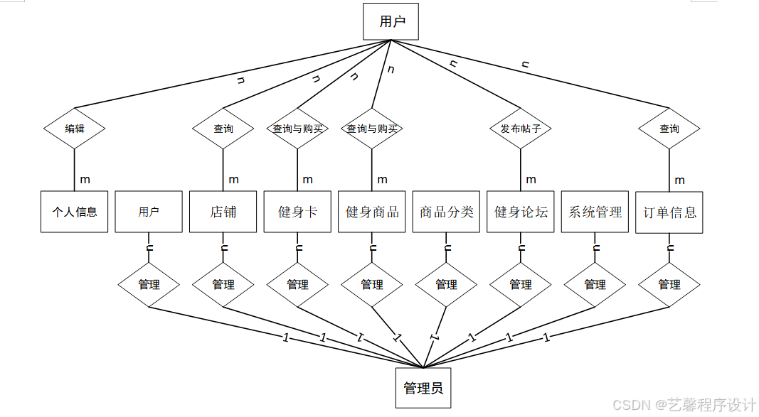 Javavue计算机毕业设计vue的健身房会员系统的设计与实现健身房会员管理系统的设计与开发 基于web的健身房会员服务系统 Csdn博客