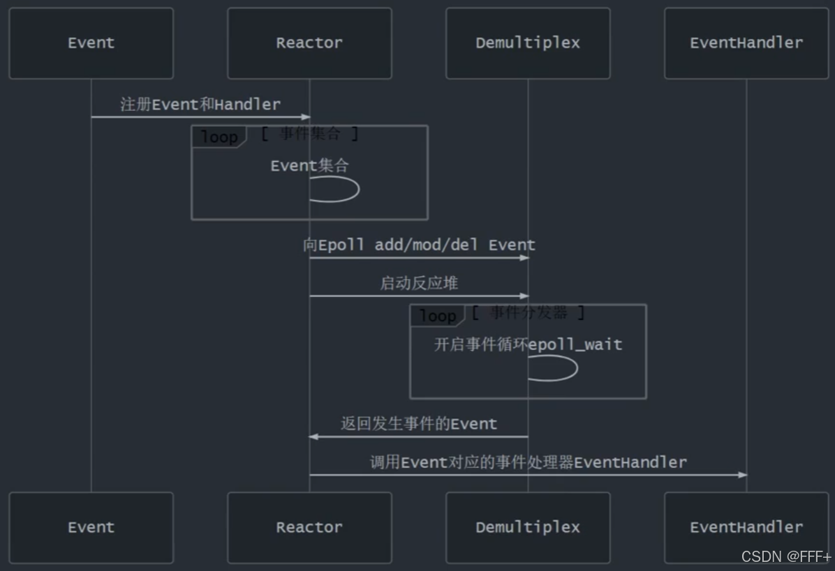 分析学习C++ Muduo网络库项目_c++ moduo-CSDN博客