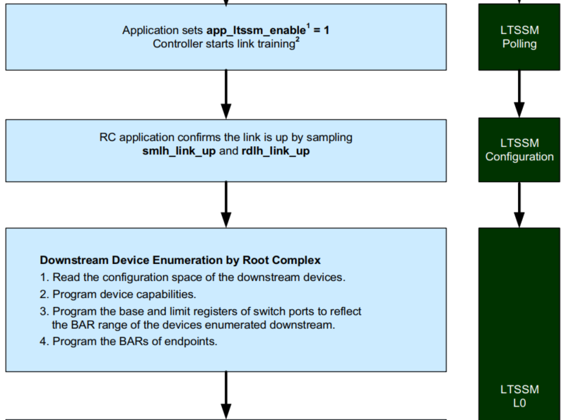 PCIE集成验证(三）链路训练，枚举，BAR配置_pcie枚举和链路初始化-CSDN博客