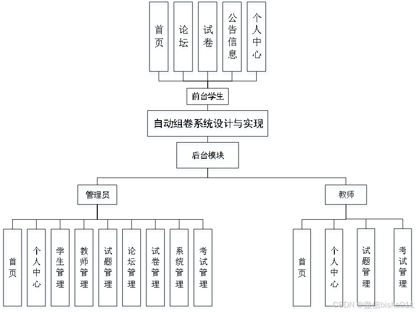 计算机毕业设计之springboot自动组卷系统设计与实现 Csdn博客