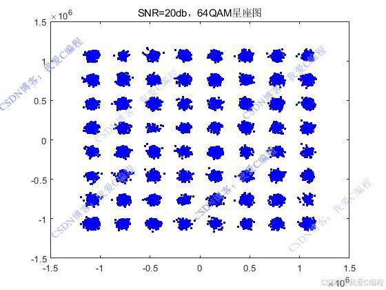 基于fpga的64qam帧同步系统verilog开发包含testbench高斯信道误码统计可设置snrfpga实现qam64 Csdn博客