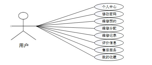 计算机毕设springboot基于vue的汽车维修与服务系统的设计与实现 基于spring Boot与vuejs的汽车维修管理系统的设计与