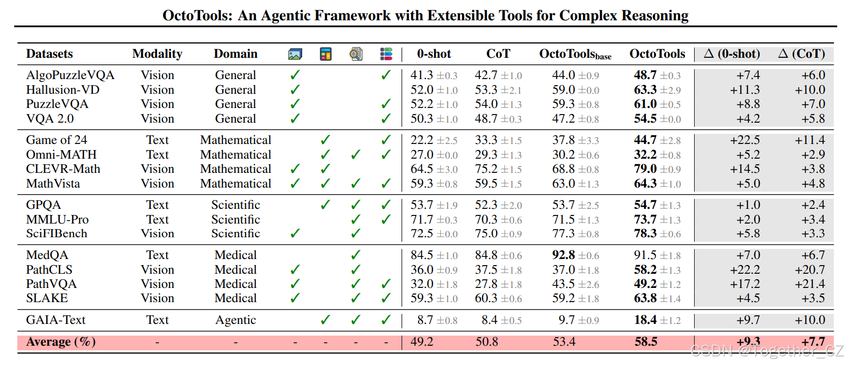 OctoTools: An Agentic Framework with Extensible Tools for Complex Reasoning——一个用于复杂推理的代理框架，具有可扩展 ...