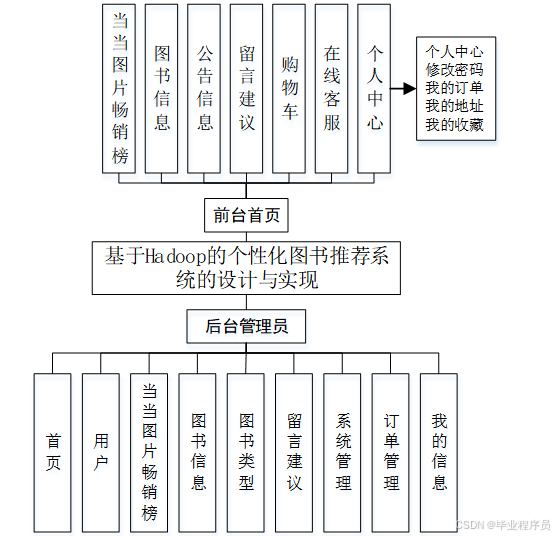 大数据毕业设计基于hadoop的个性化图书推荐系统的设计与实现springbootjava爬虫可视化 Csdn博客