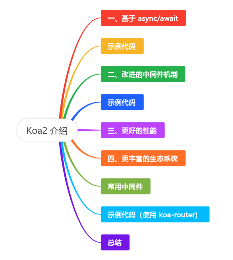 Koa2 介绍：新一代的 Node.js Web 框架_koa2 路由 新版本-CSDN博客