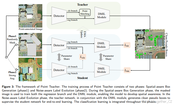 PointTeacher：Tiny Object Detection with Single Point Supervision——基于单点监督的小目标检测-CSDN博客