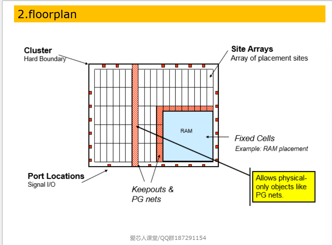 后端设计笔记 2 FLOORPLAN_floorplan脚本-CSDN博客