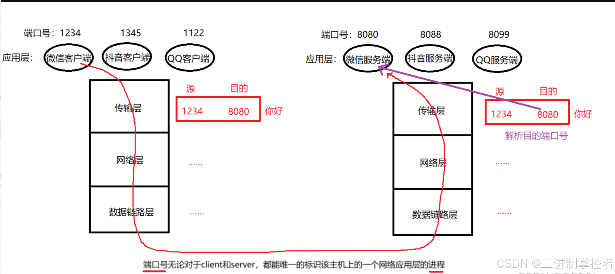 【Linux网络】————socket和udp协议_linux udp socket-CSDN博客