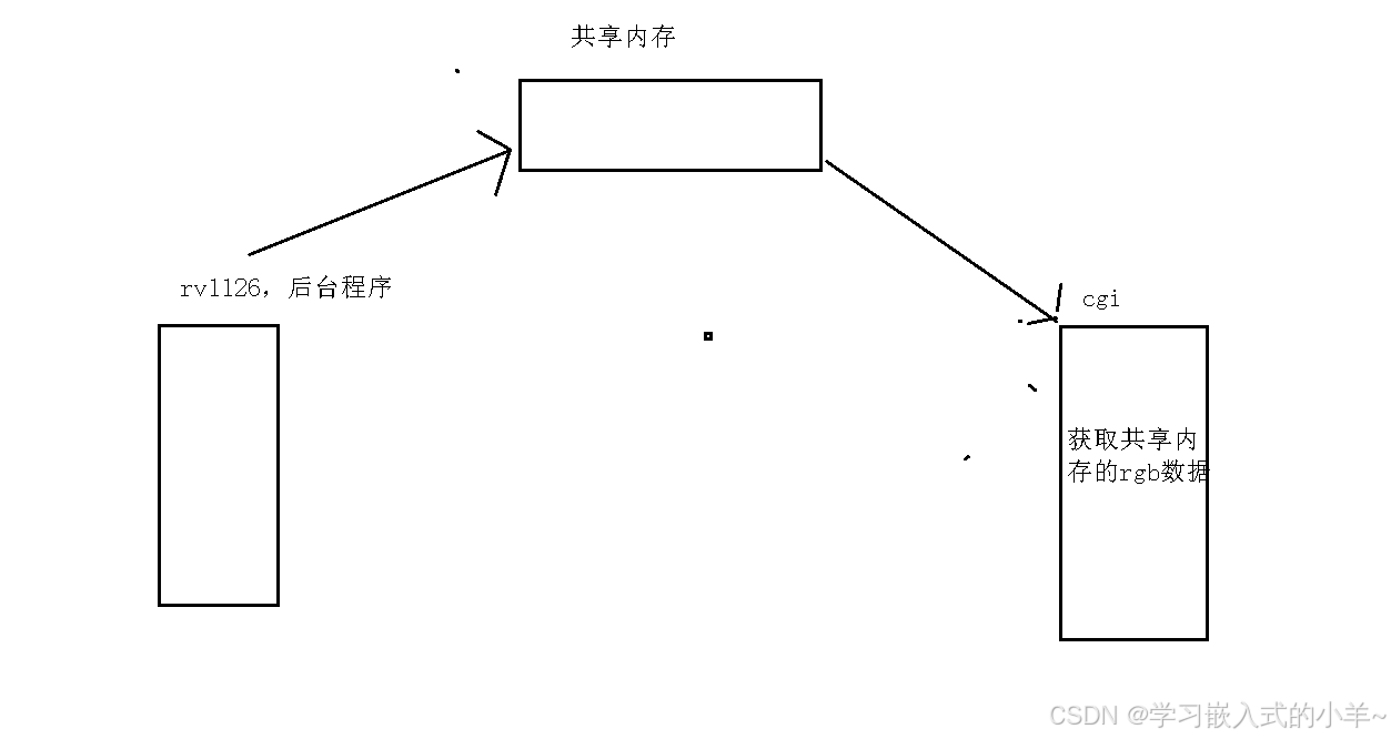 CGI程序获取共享内存RGB数据_boa cgi 回复流程-CSDN博客