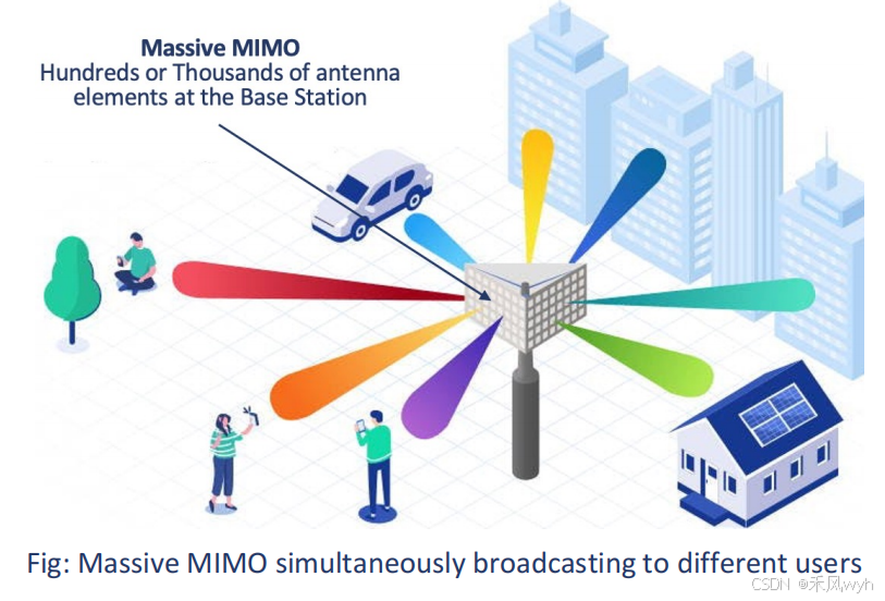 【无线技术】Wireless Technologies and Techniques——MIMO Antennas for 5G Communications and Beamforming ...