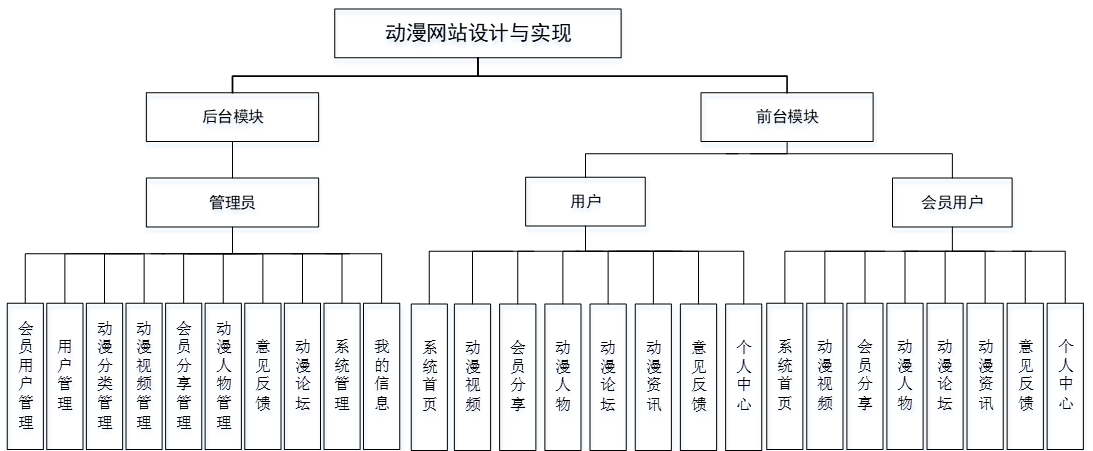 计算机毕业设计java动漫网站设计与实现 基于 Java 的动漫资源整合与互动平台设计 Java 驱动的动漫文化传播与社区服务系统构建 Csdn博客