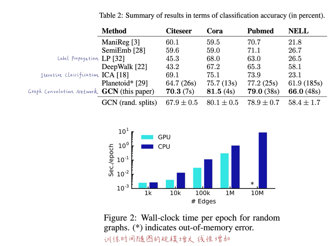 图卷积神经网络GCN详解-CSDN博客