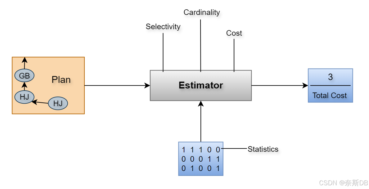 【oracle篇】一条 Sql 语句的执行流程含优化器详解（第一篇，总共两篇）oracle一条sql的执行过程 Csdn博客