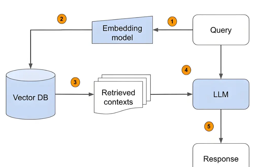 一文讲清：Embedding向量嵌入是什么？-CSDN博客