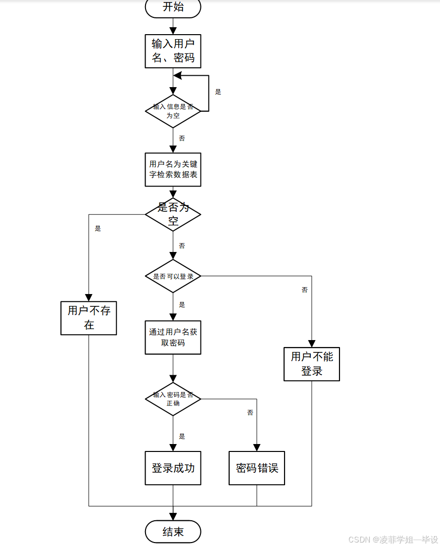 Javavue计算机毕业设计报修平台设计与实现 基于spring Boot的校园报修管理系统 校园设施报修平台的开发与应用校园智能报修与运维平台开发 Csdn博客