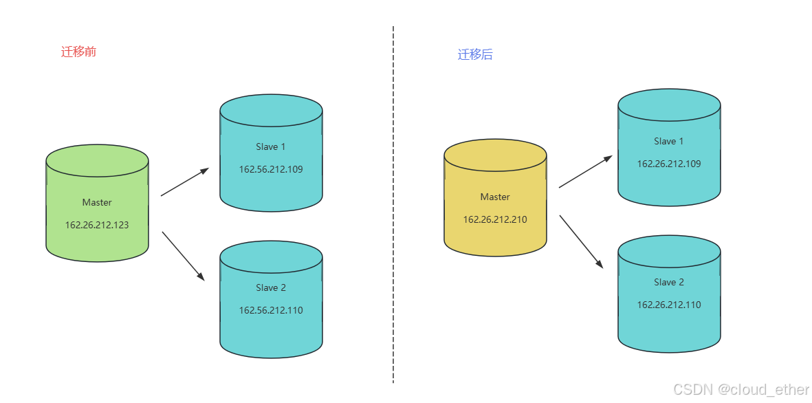 线上mysql主从节点迁移实战：主节点无缝切换，数据零丢失的终极指南mysql主从切换如何保证数据不丢失 Csdn博客